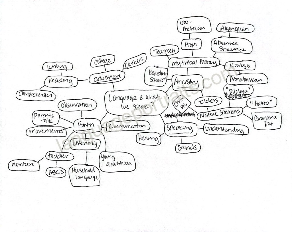 Language Portraits as Bilinguals